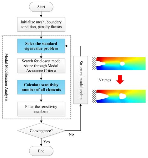 applied sciences free full text efficient design of thermoelastic structures using a krylov