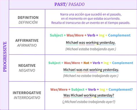 Pasado Progresivo Continuo Palabras Basicas En Ingles Como Aprender