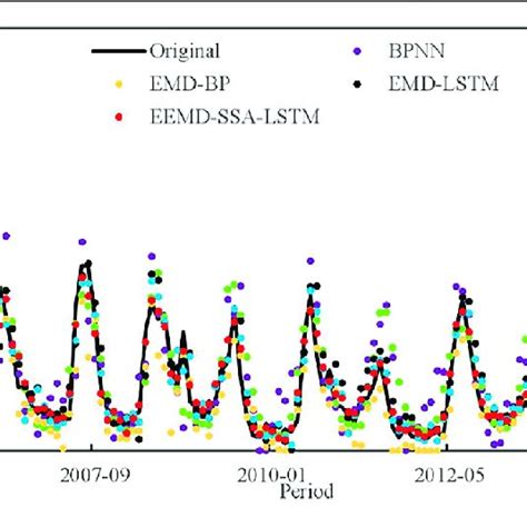 pdf a hybrid model of ensemble empirical mode decomposition and sparrow search algorithm based