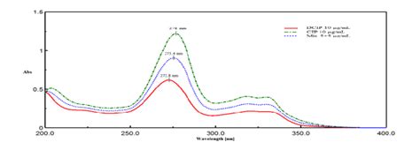 Zero order spectra of 10 0 μg mL CIP 10 0 μg mL DCIP and a Mixture