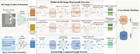 figure 1 from hypergraph enhanced textual visual matching network for cross modal remote sensing