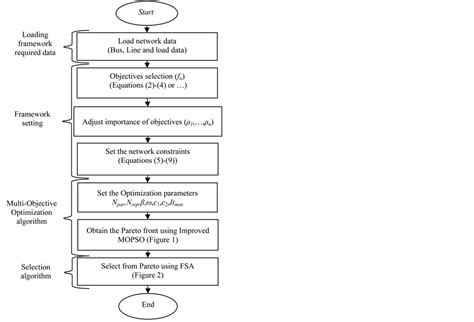 multi objective load shedding framework