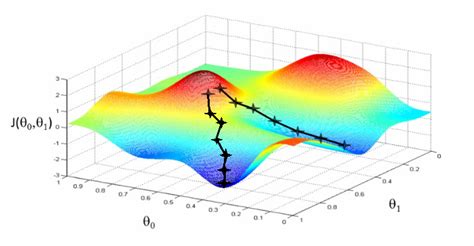 introduction to gradient descent algorithm along its variants