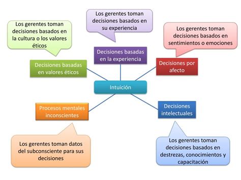 Ejemplo De Mapa Mental De Toma De Decisiones Ejemplo Sencillo Images
