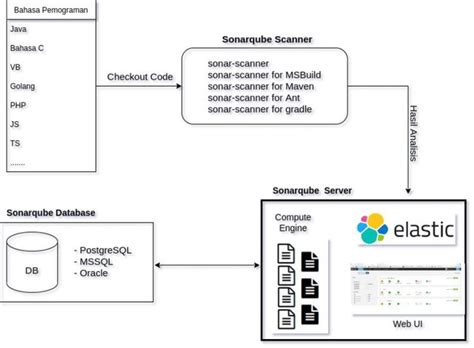 apa itu sonarqube dan seperti apa penerapannya dalam sdlc — inovasi informatika indonesia i3