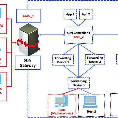 pdf smartblock sdn an optimized blockchain sdn framework for resource management in iot