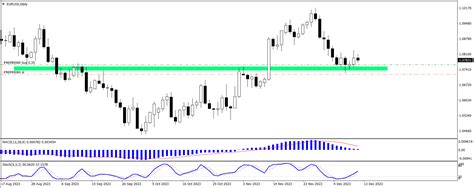 Po Sesji Jak Fed Wp Ynie Na Kurs Dolara Trzymamy Longi Na Eur Usd