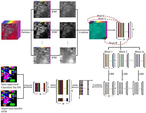 remote sensing free full text classification of hyperspectral images with robust regularized