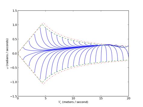 phase portrait for a inverse kinematic model b dynamic inversion download high