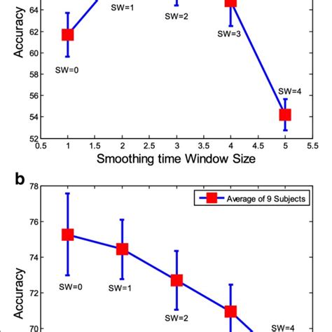 the classification results by using different size of smoothed fb csp download scientific