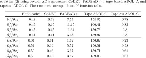 runtime of the generated partial derivatives of the multivariate download table