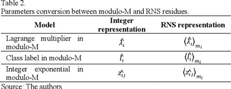 table 2 from support vector machines implementation over integers modulo m and residue number