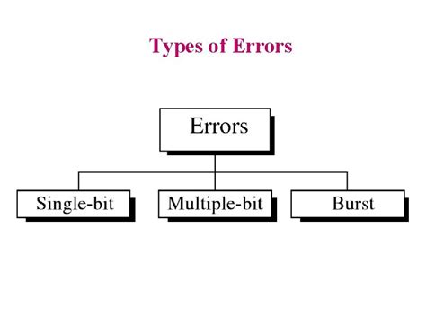 error detection and correction types of errors detection
