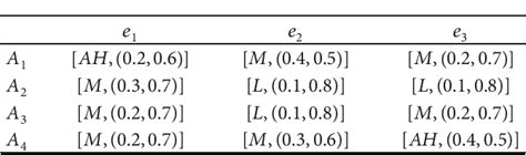 table 2 from intuitionistic unbalanced linguistic generalized multiple attribute group decision