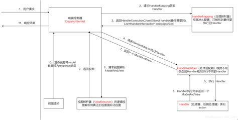 springmvc工作原理 springmvc原理 csdn博客