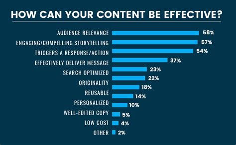 Effective Engaging Content Is Content Marketing Strategy