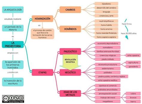 Esquemas Y Mapas Conceptuales De Historia De E S O Mapas
