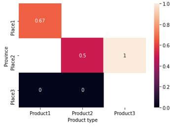 程式扎記 Python 常見問題 Seaborn create a heatmap of two categorical