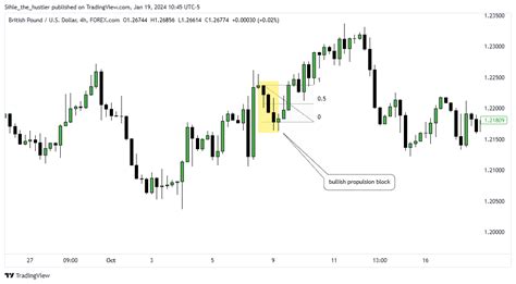 Forexcom Gbpusd Chart Image By Sihle The Hustler Tradingview