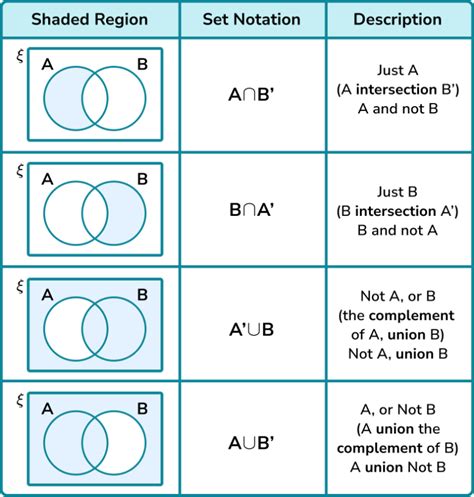 venn diagram symbols steps examples and worksheet