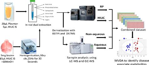 figure 2 from multimodal metabolomics combining uplc qtof ms and gc ms data in plasma and brain