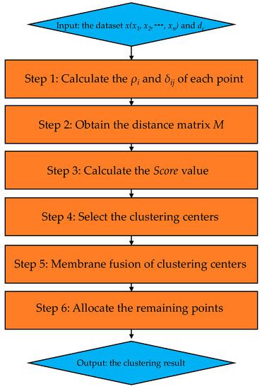 applied sciences free full text density peaks clustering algorithm based on a divergence