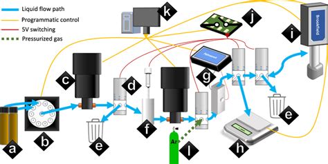 schematic diagram of automated electrolyte experiment—“clio” it uses a download scientific