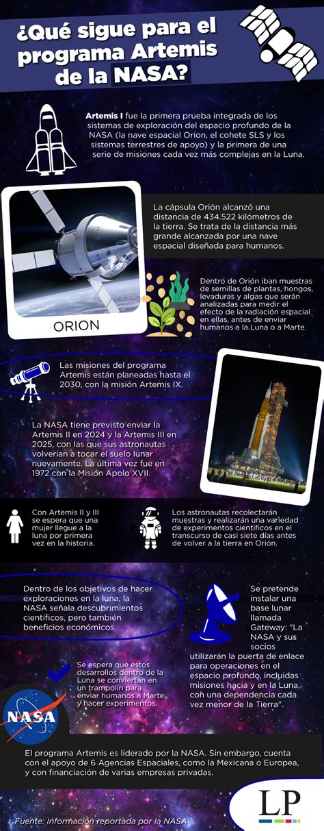Infografía Qué sigue para el programa Artemis de la NASA