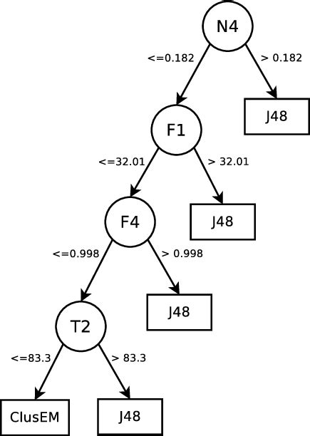 decision tree that describes the relationship between the measures and download scientific