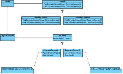 gof design patterns behavioral patterns visitor visual paradigm community circle