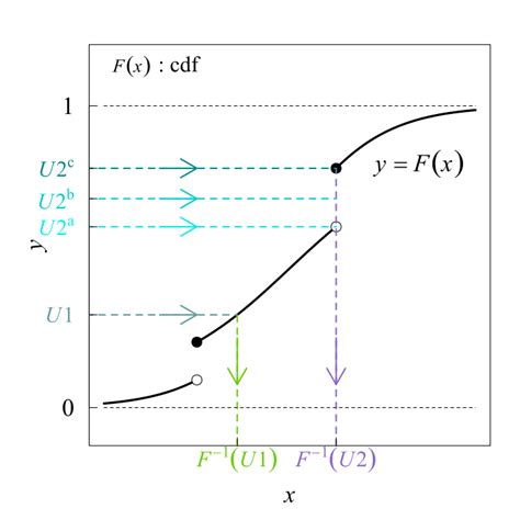 inverse transform sampling wikipedia