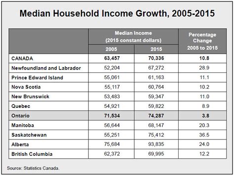 Income 2016 Census Highlights Ontario Ca