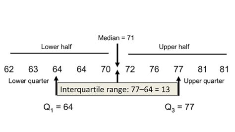 interquartile range iqr meaning formula calculation and solved questions