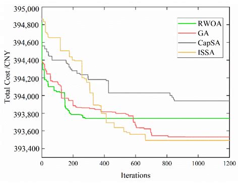 machines free full text an improved sparrow search algorithm for solving the energy saving