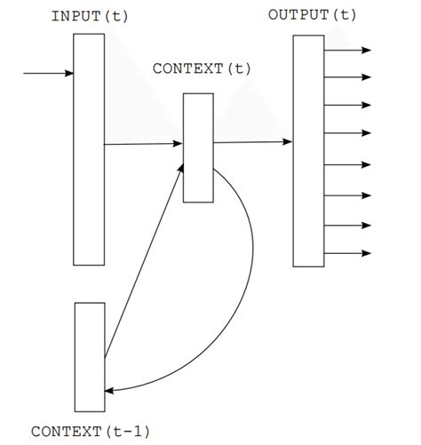 schematic representation of a recurrent neural network language model download scientific