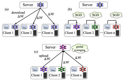 applied sciences free full text secure smart communication efficiency in federated learning