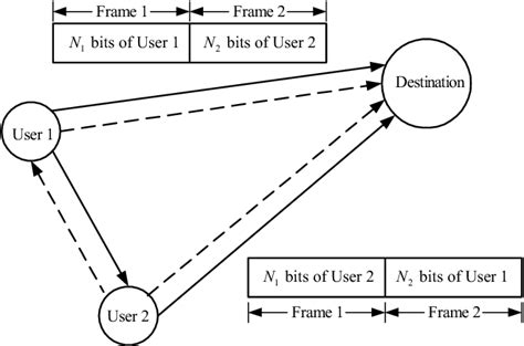 figure 1 from a bandwidth efficient coded cooperative communications system semantic scholar