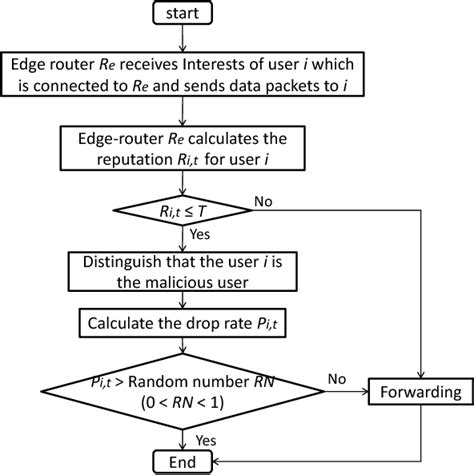 figure 2 from interest flow control method based on user reputation and content name prefixes in
