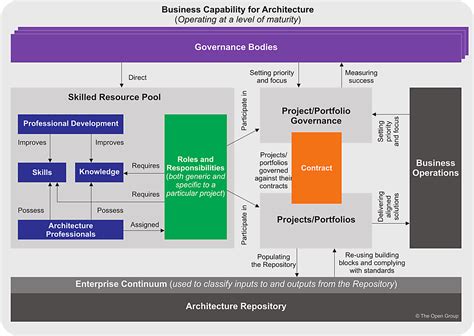 togaf® standard — introduction core concepts