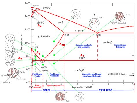 Thermodynamics And Phase Diagram Of The Fe C System Iron Car