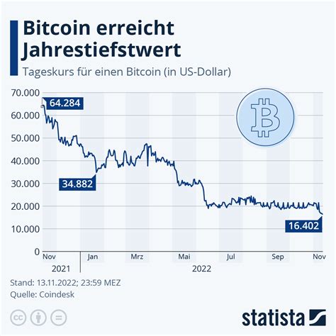 Was Bitcoin So Attraktiv Macht Blogmbh De