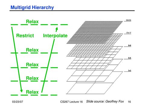 ppt cs 267 multigrid on structured grids powerpoint presentation free download id 3216230
