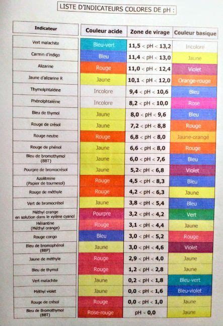 Annexe 3 liste d indicateurs colores de pH Coloré Jaune rouge bleu