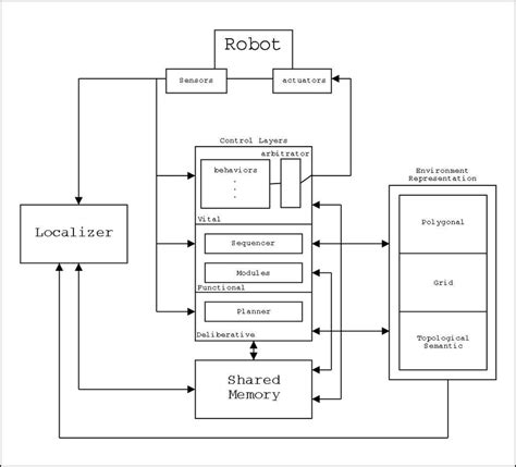diagram of robot s circuit system download scientific