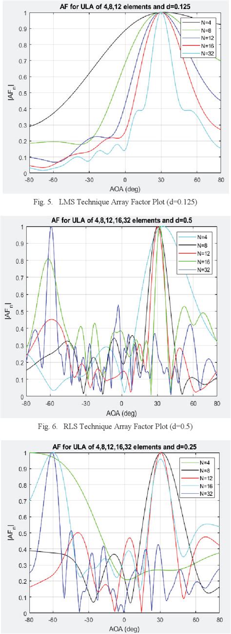 figure 6 from algorithms for adaptive beamforming in smart antenna in 5g semantic scholar