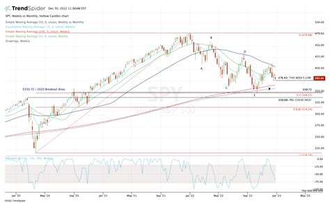 Here S The Chart Setup For The S P And Nasdaq Thestreet