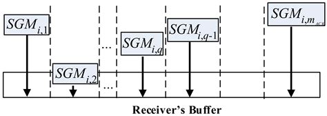 sustainability free full text a performance analysis model of tcp over multiple