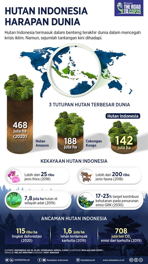Hutan Indonesia Harapan Dunia Infografik Katadata Co Id