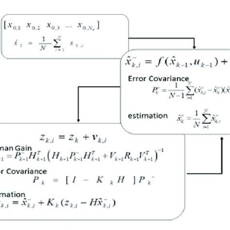 the ensemble kalman filter algorithm download scientific diagram