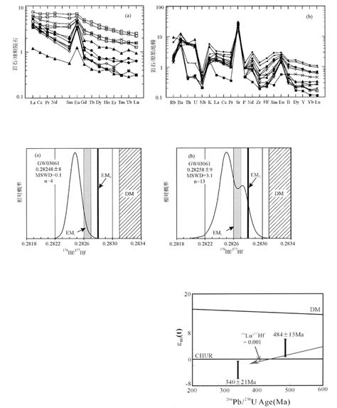 Zircon U Pb age vs ε Hf t diagram of the Tahe gabbro Download